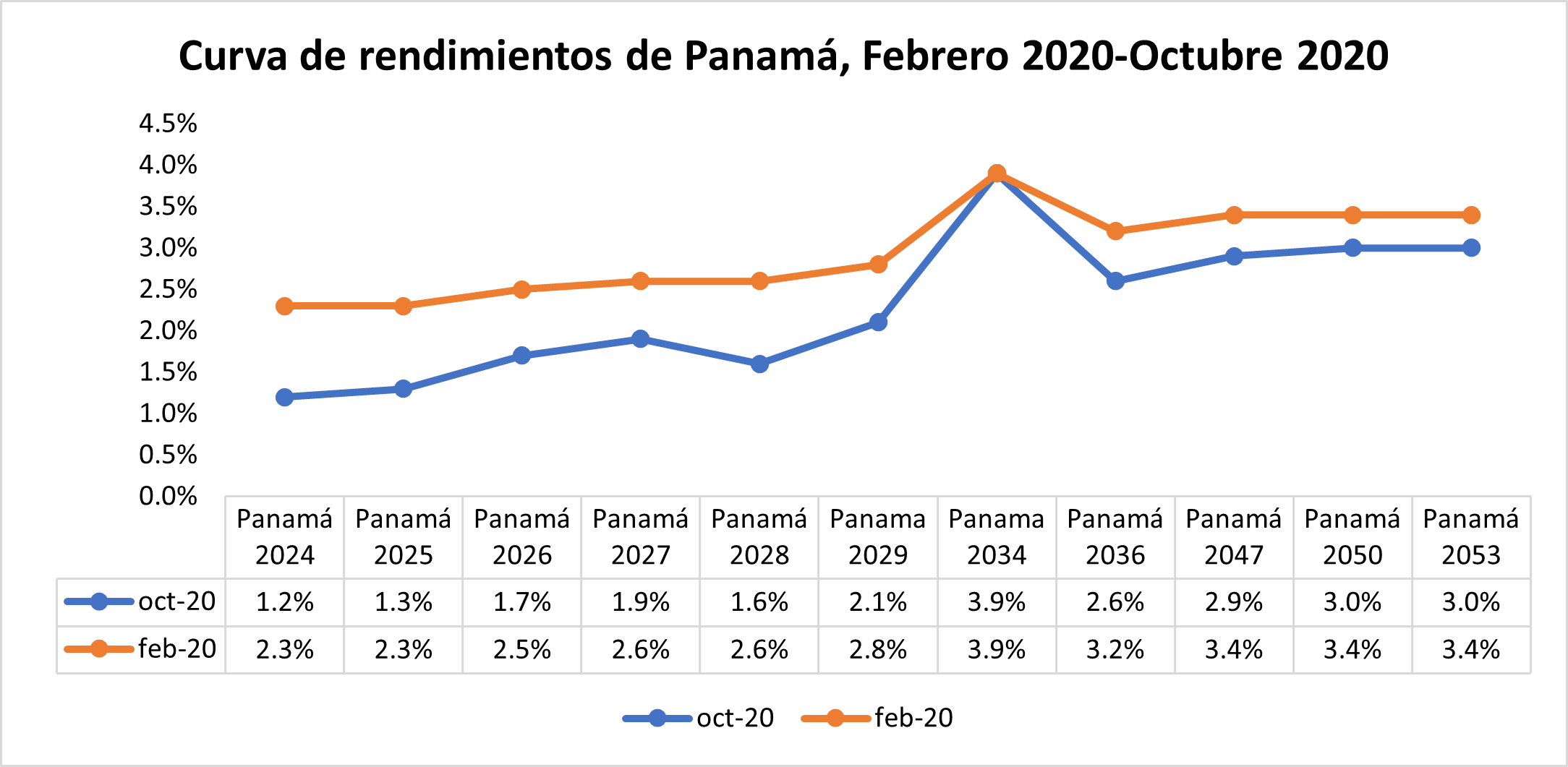 Situación económica actual y perspectivas de Panamá 2020